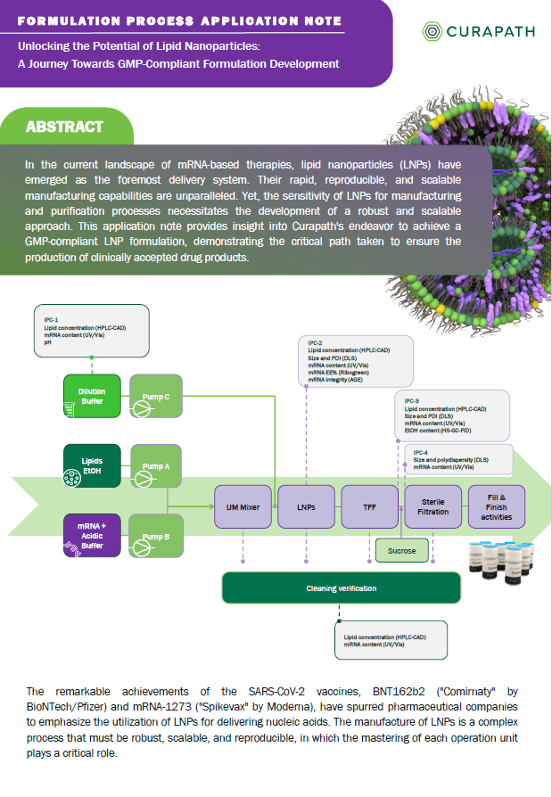Content Download: LNP Formulation & Process Development Application Note